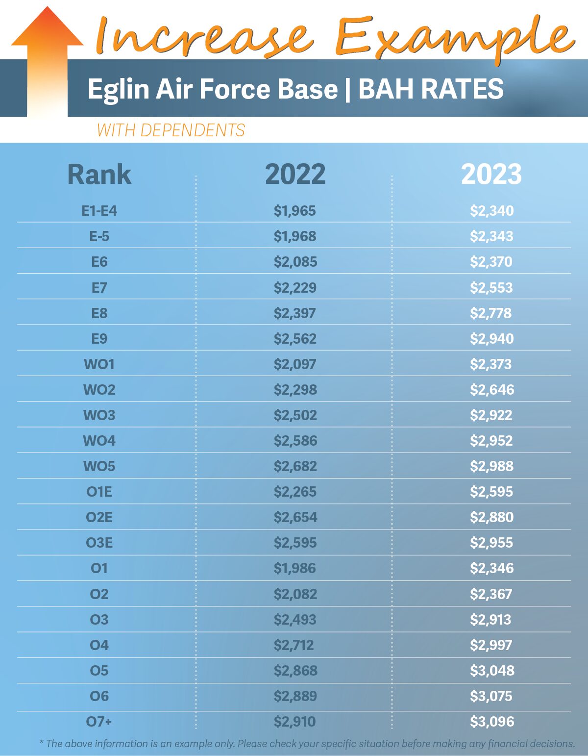 5 Highest, Lowest Locations for 2023 BAH Increase | WeVett